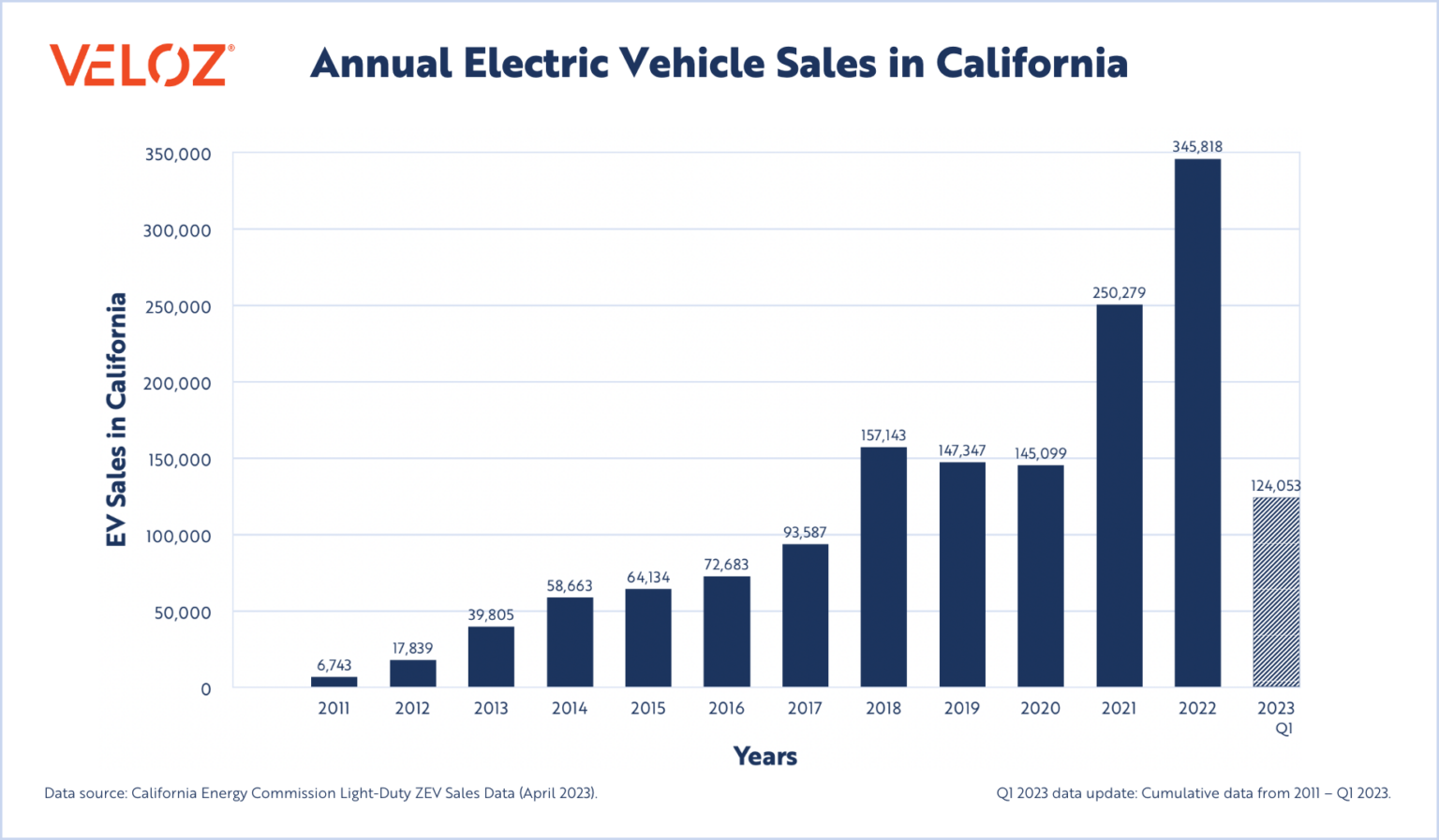 Record-Shattering EV Sales Continue in Q1 2023 as California Reaches ...