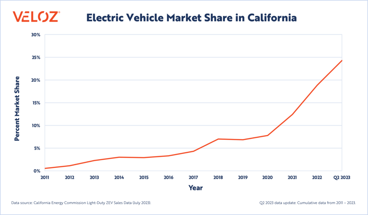 California EV Sales Continued to Climb in Q2 2023, Reaching 25% Market Share - Veloz
