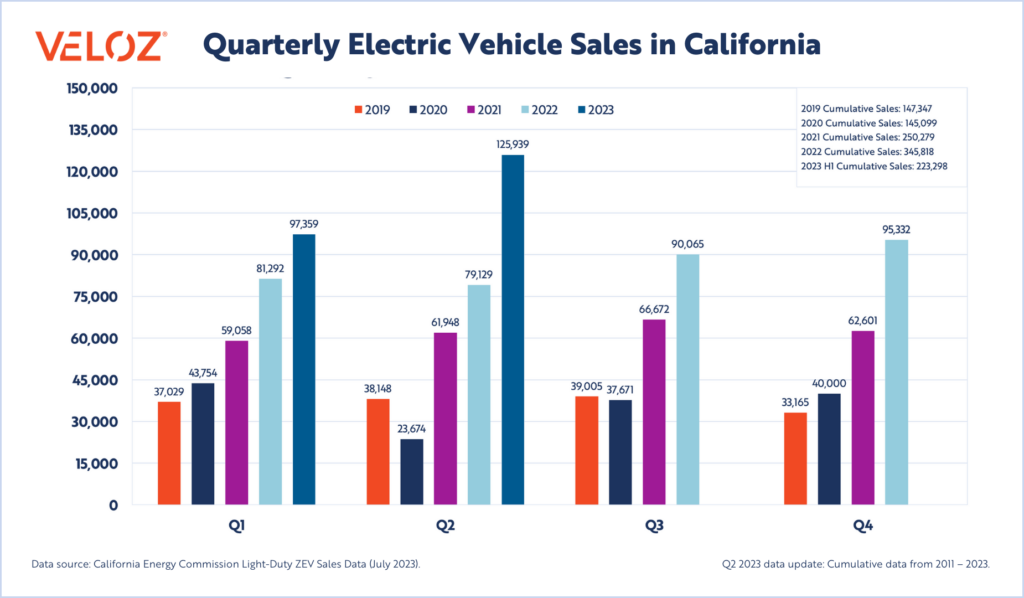 California EV Sales Continued to Climb in Q2 2023, Reaching 25% Market ...