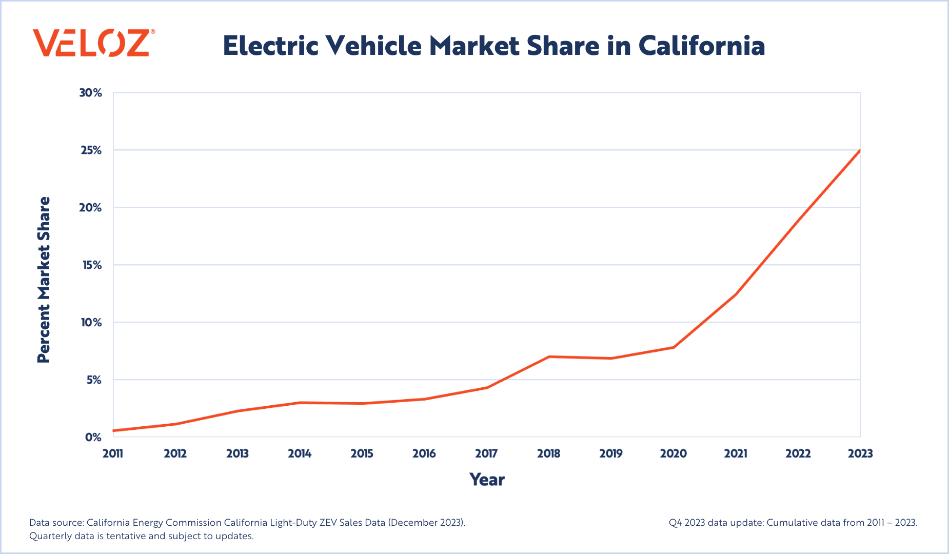 California Electric Vehicle Market Report - Veloz