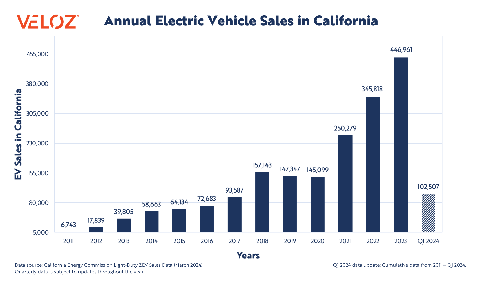 California Electric Vehicle Market Report - Veloz