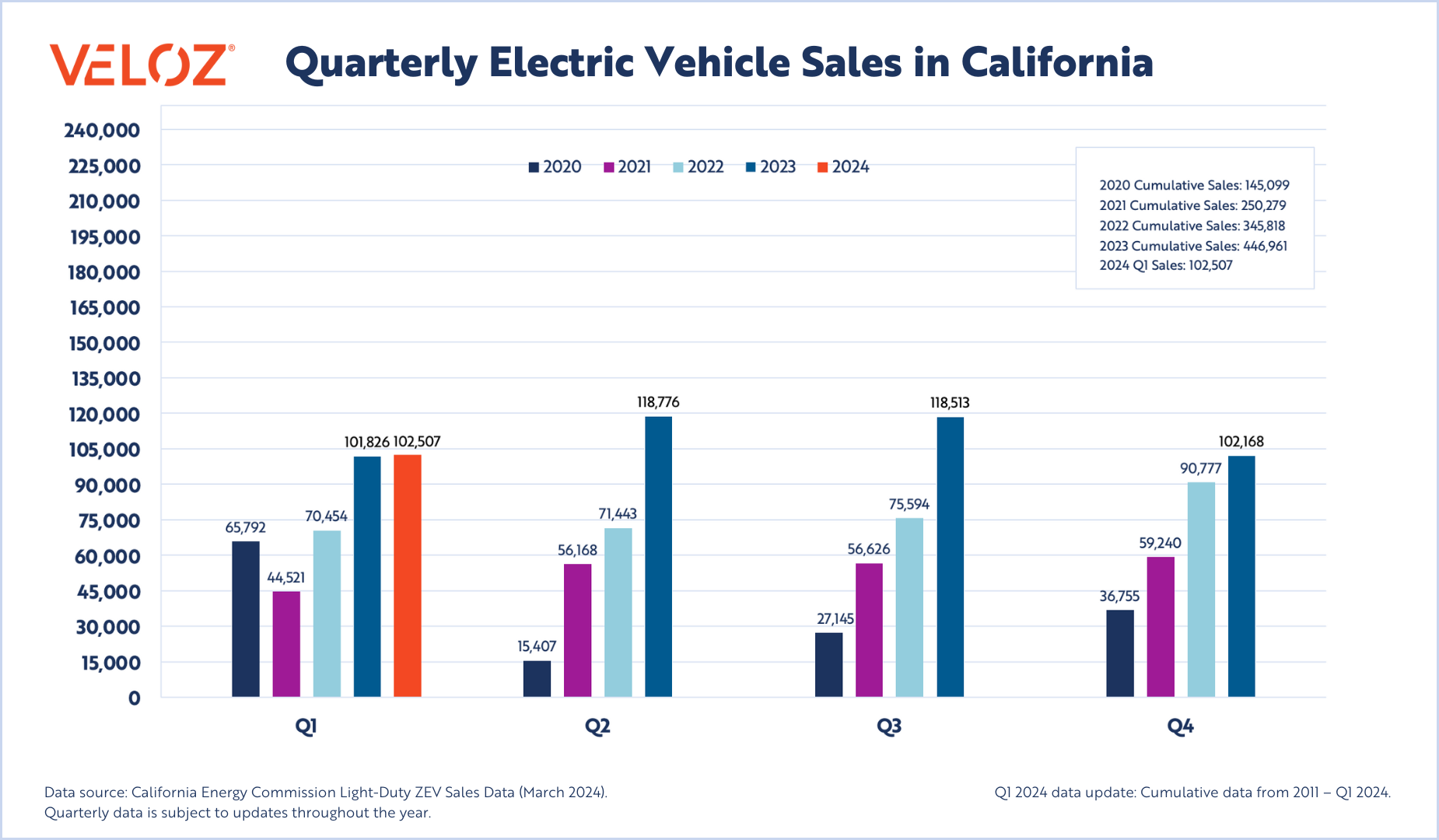 California Electric Vehicle Market Report - Veloz