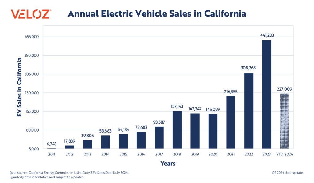 California New EV Sales Continue to Grow and Market Share Rises Again - Veloz