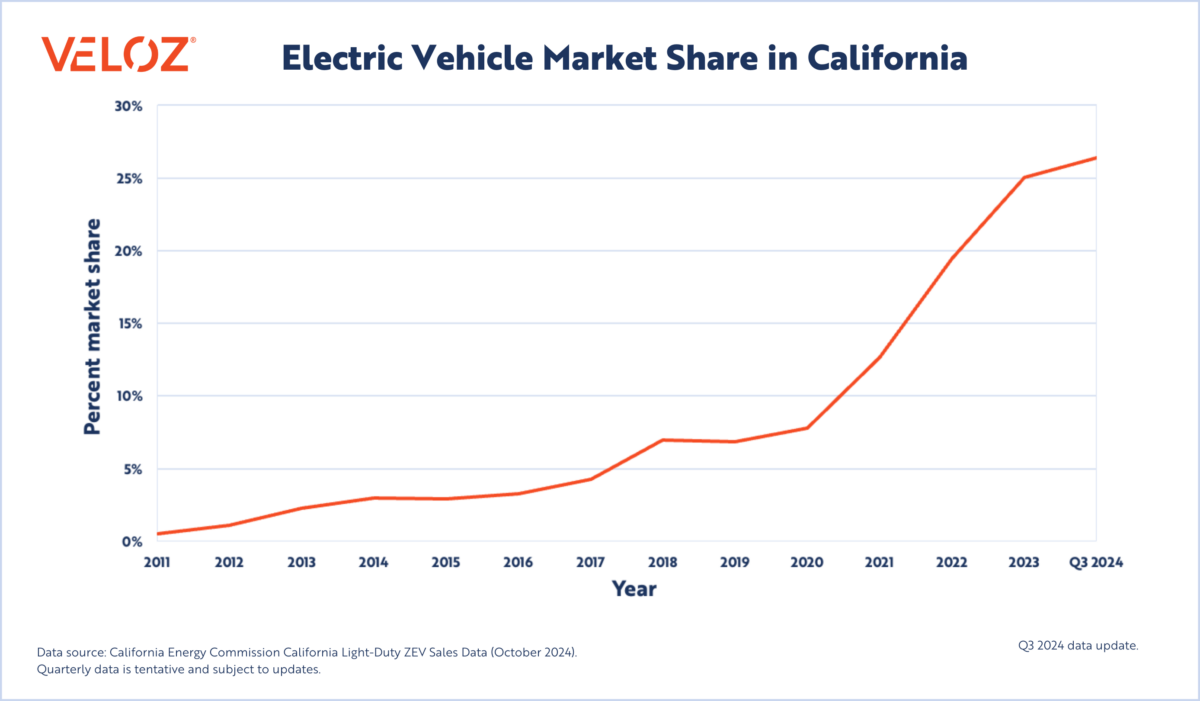 California Surpasses 2 Million EVs Sold Milestone in Q3, Reflecting ...