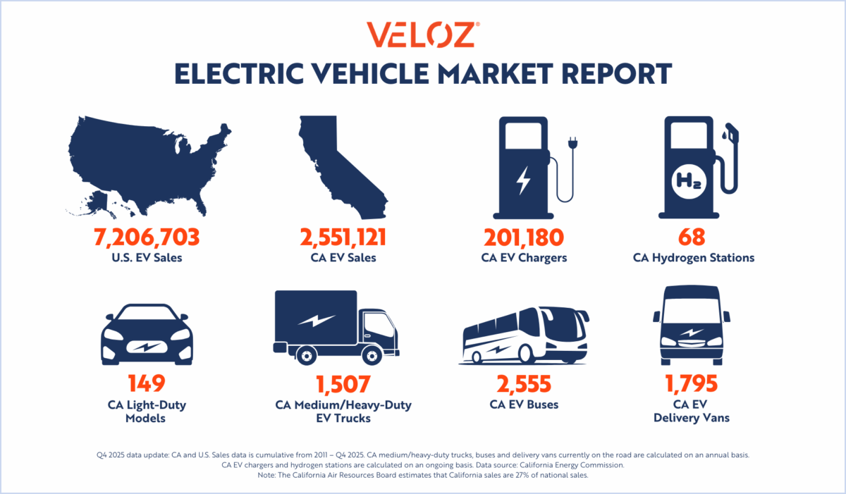 California Hits 2.5 Million New EVs Sold Milestone in Q4 2025 - Veloz